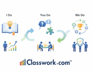 I Do, We Do, You Do Strategy: How to use the gradual release strategy